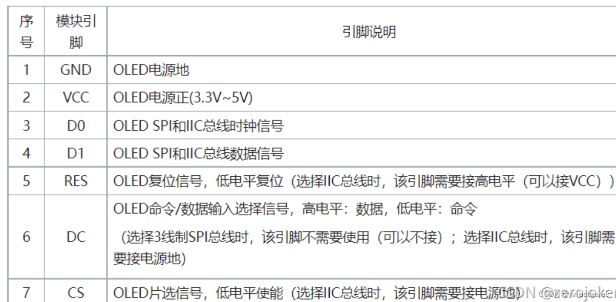 嵌入式stm32深入之基于iic和spi协议的oled显示spi Oled Csdn博客