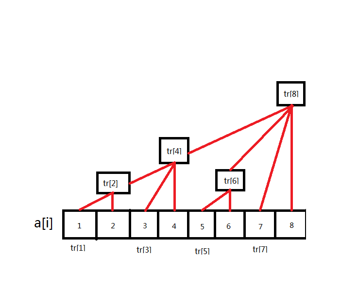 AcWing树状数组学习笔记 附二分查找基本知识_树状数组二分-CSDN博客