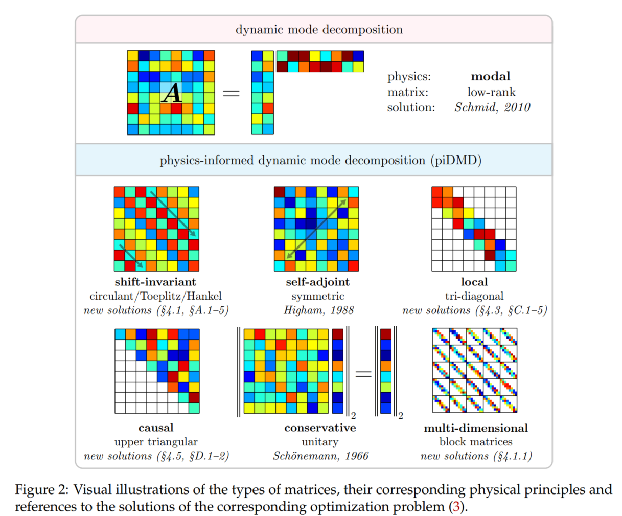Physics-informed dynamic mode decomposition-CSDN博客