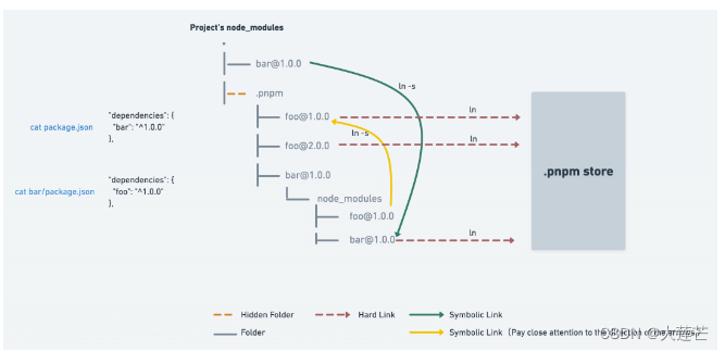 精读《pnpm》_pnpm i-CSDN博客