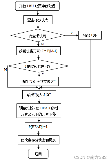操作系统实验四 Lru算法的模拟完成lru页面调度算法的模拟 Csdn博客
