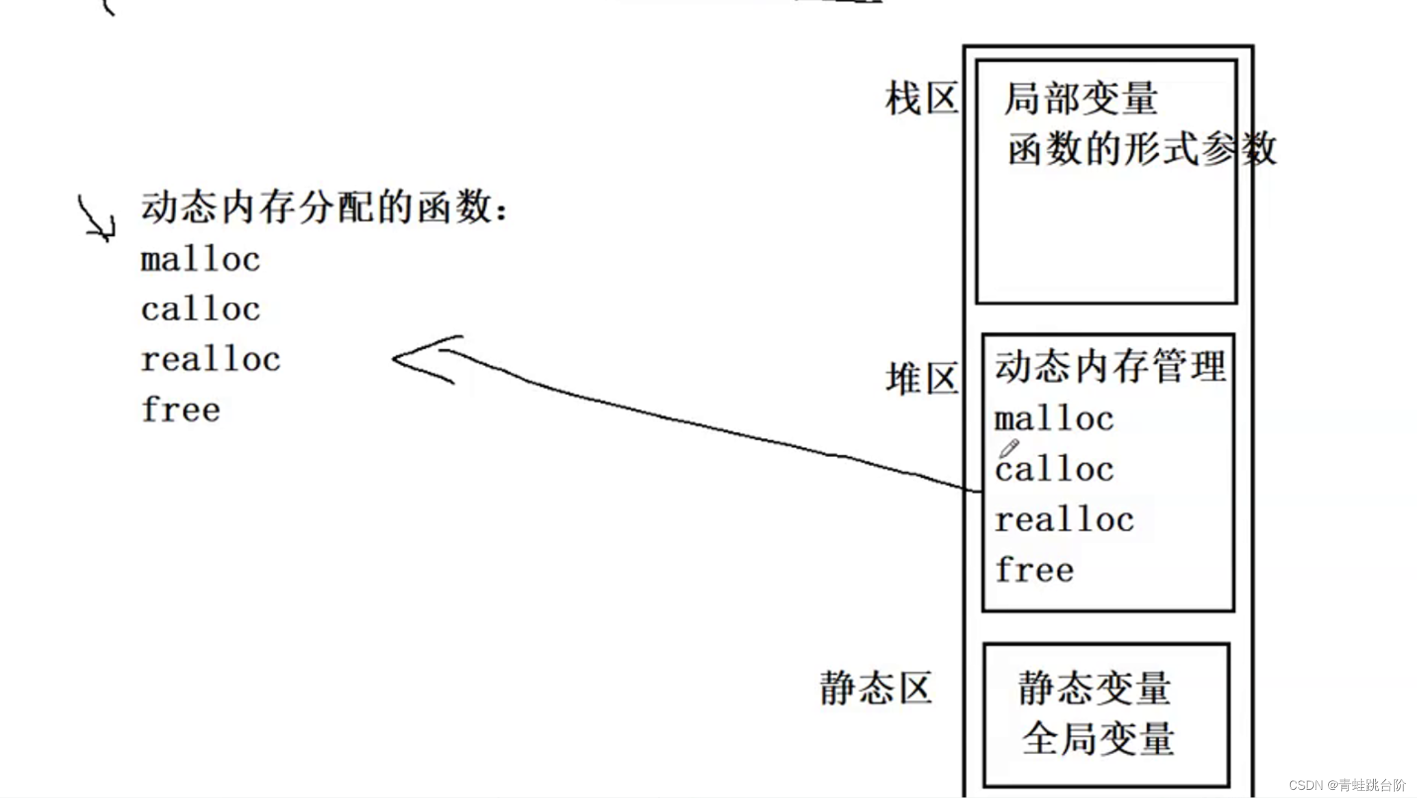 动态内存函数的介绍 malloc free calloc realloc-CSDN博客