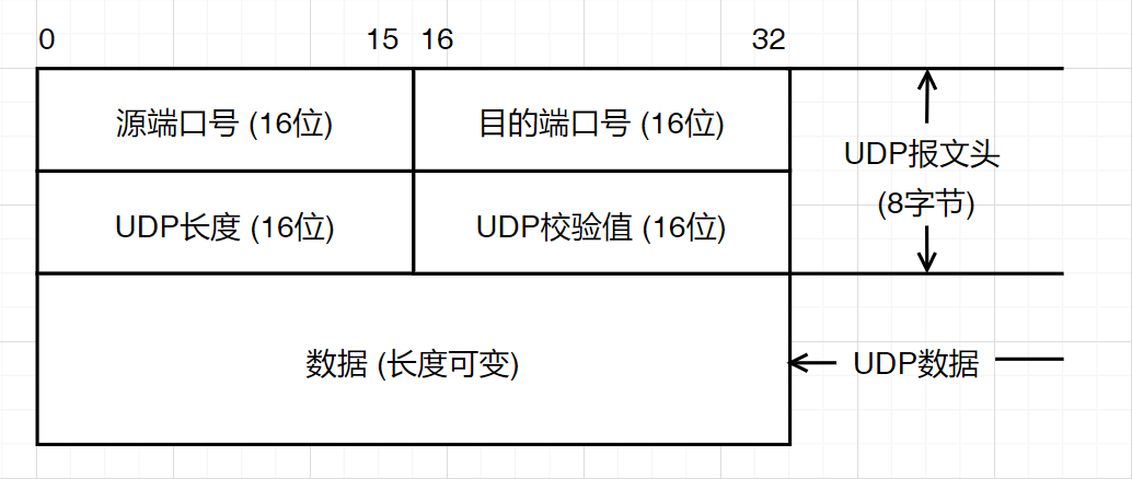 UDP 协议报文格式_udp报文格式-CSDN博客