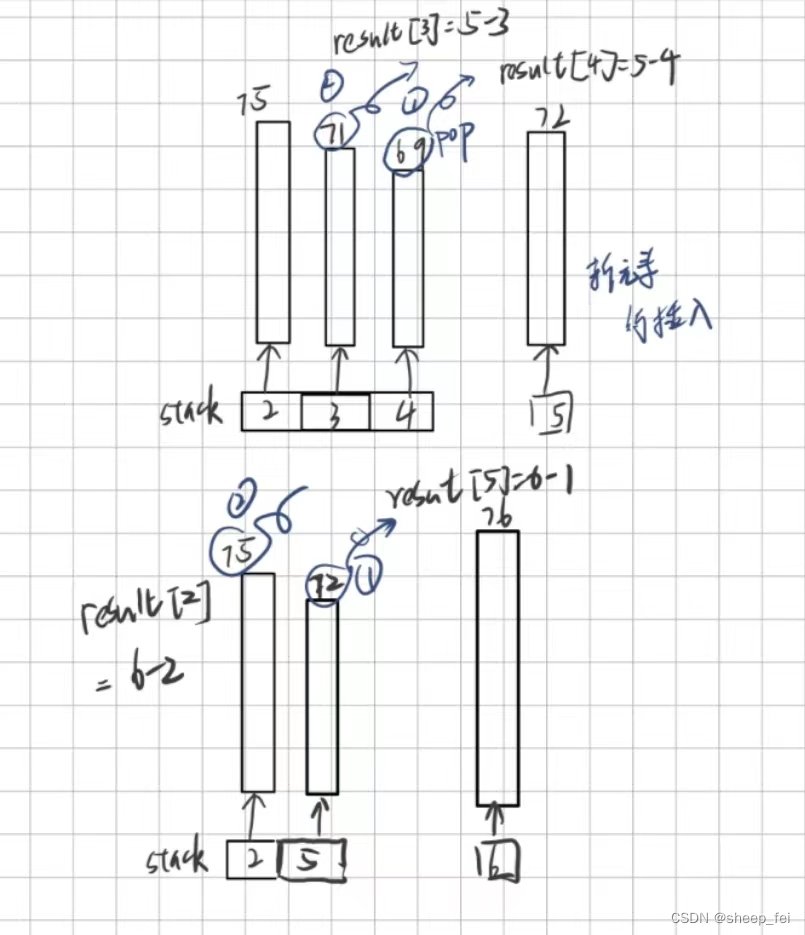 【单调栈】 力扣739题 每日温度 记录 Csdn博客
