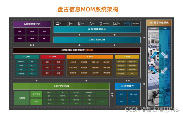 制造企业必看|MOM制造运营管理系统的先进性体现在哪些方面？-CSDN博客