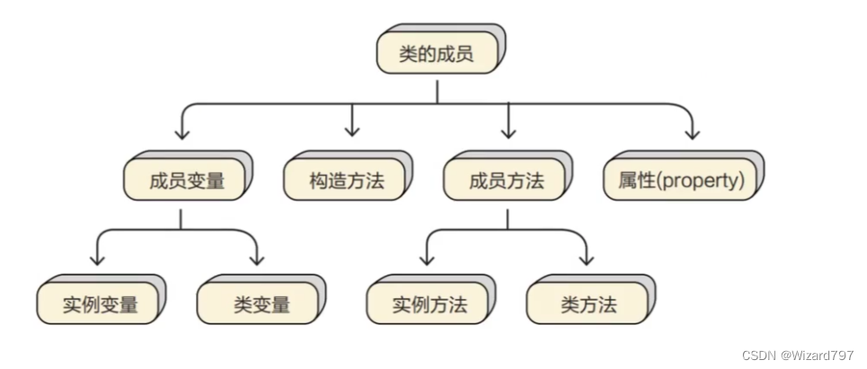 Python 类与对象python类和对象 Csdn博客 