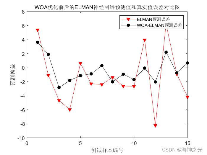 【ELMAN回归预测】基于matlab鲸鱼算法优化递归神经网络WOA-ELMAN于回归预测【含Matlab源码 3010期】_matlab的 ...