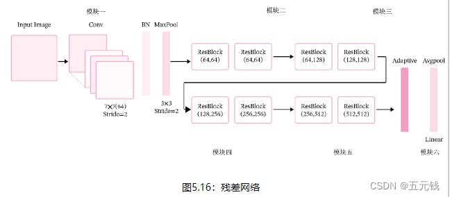 NNDL 实验六 卷积神经网络（4）ResNet18实现MNIST_nndl pytorch resnet18-CSDN博客