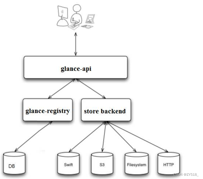 OpenStack组件精讲——镜像服务_openstack镜像-CSDN博客
