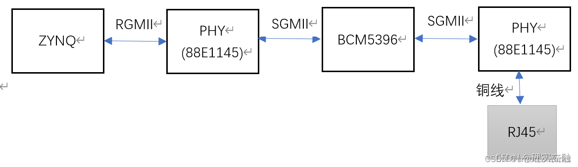 【嵌入式硬件】网络交换芯片BCM5396-CSDN博客