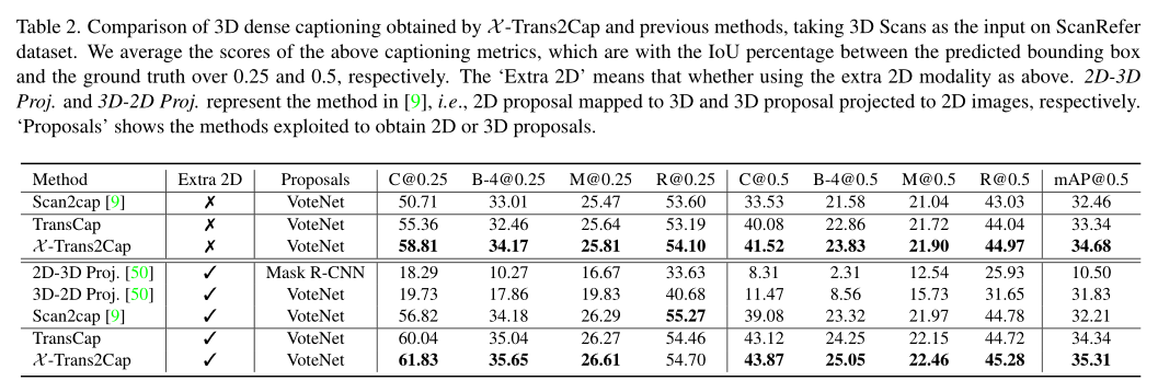 【论文笔记】X-Trans2Cap: Cross-Modal Knowledge Transfer using Transformer for 3D Dense Captioning ...
