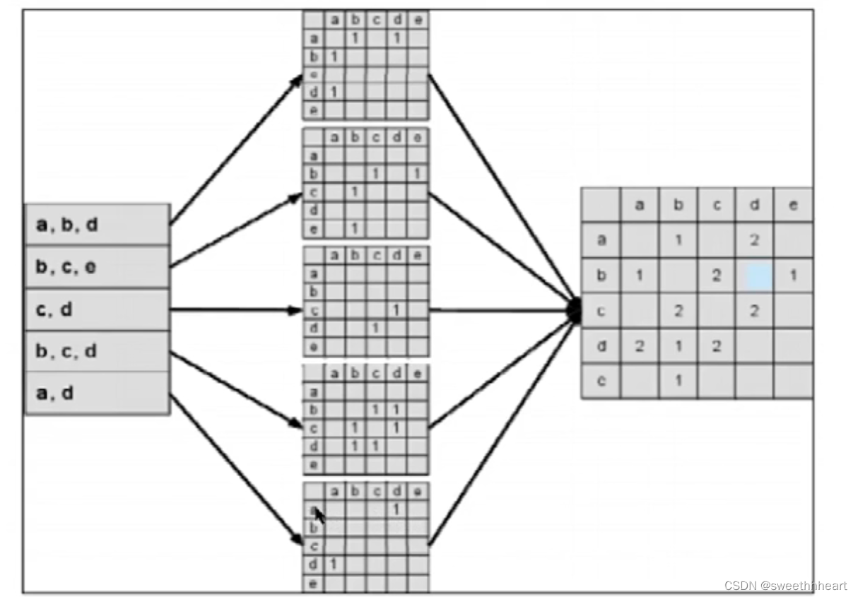 基于深度学习的推荐系统（二）itemCF实现过程_item-cf 流程-CSDN博客