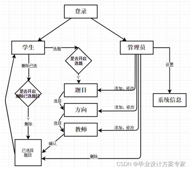 Java毕业设计——基于java Spring Boot Mysql的论文选题系统设计与实现(毕业论文 程序源码)——论文选题系统 Java毕业设计选题系统 Csdn博客