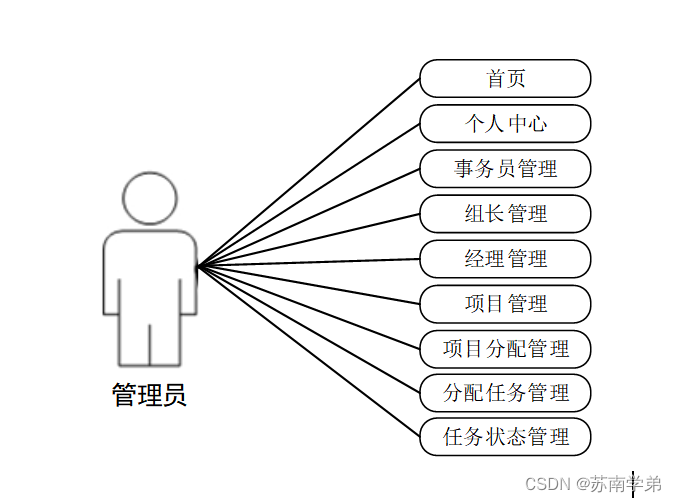 计算机毕业设计springboot软件项目进度管理系统423069【附源码数据库部署lw】软件项目进度管理系统的设计 Csdn博客