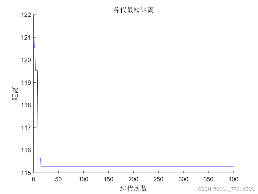 基于蚁群算法的MTSP问题求解_蚁群算法解决mtsp python-CSDN博客