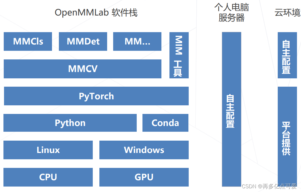 《MMDetection介绍》听课笔记_基于mmdetection的项目-CSDN博客
