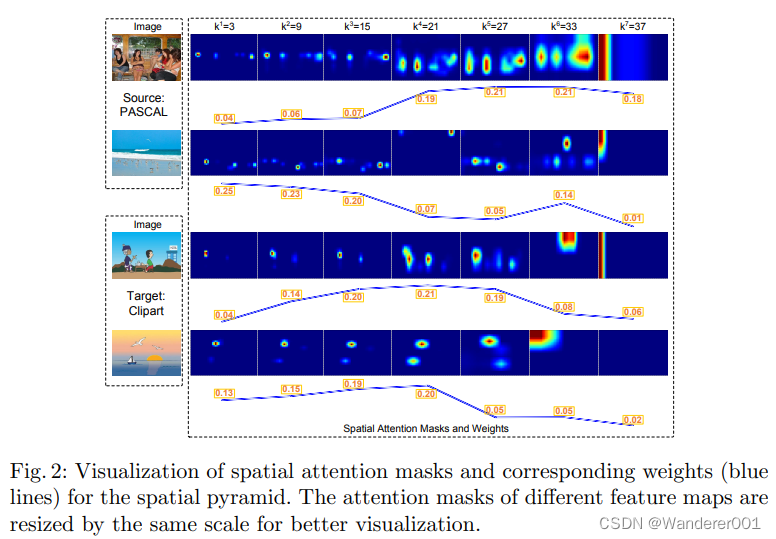 Spatial Attention Pyramid Network for Unsupervised Domain Adaptation-CSDN博客