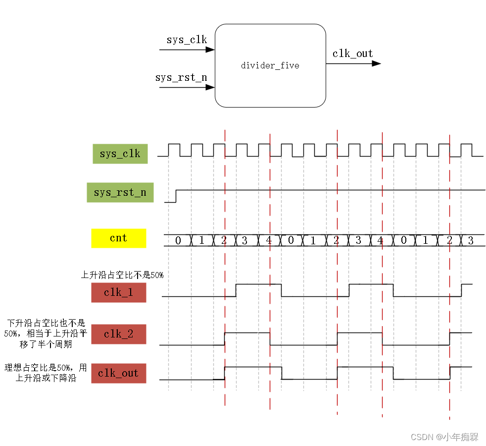 Quartusmodelsim:奇(5)分频用quartus 编程例43实现任意奇次5分频任意偶次5分频 Csdn博客