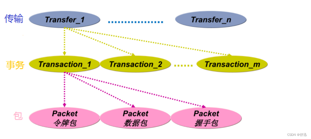 Linux·usb协议_linux usb device nt98566-CSDN博客
