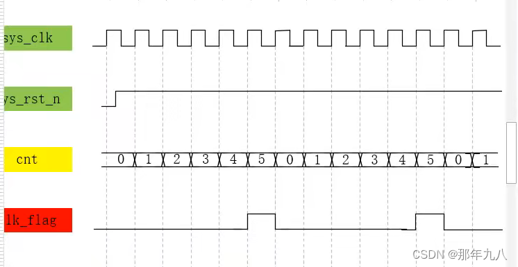 Verilog分频verilog怎么分频 Csdn博客