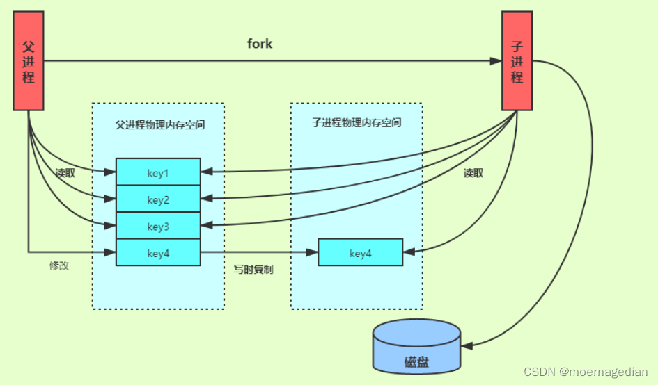Redis持久化和集群 Csdn博客 