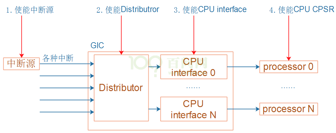 GIC介绍和编程_arm gic编程-CSDN博客