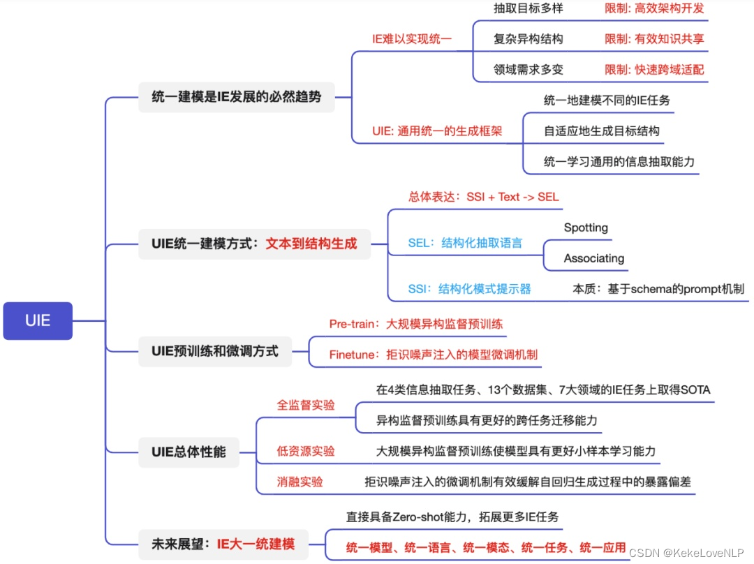 《Unified Structure Generation for Universal Information Extraction》论文阅读 ...
