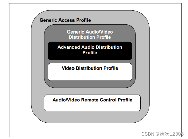 A2DP 协议（上）_a2dp 两端-CSDN博客