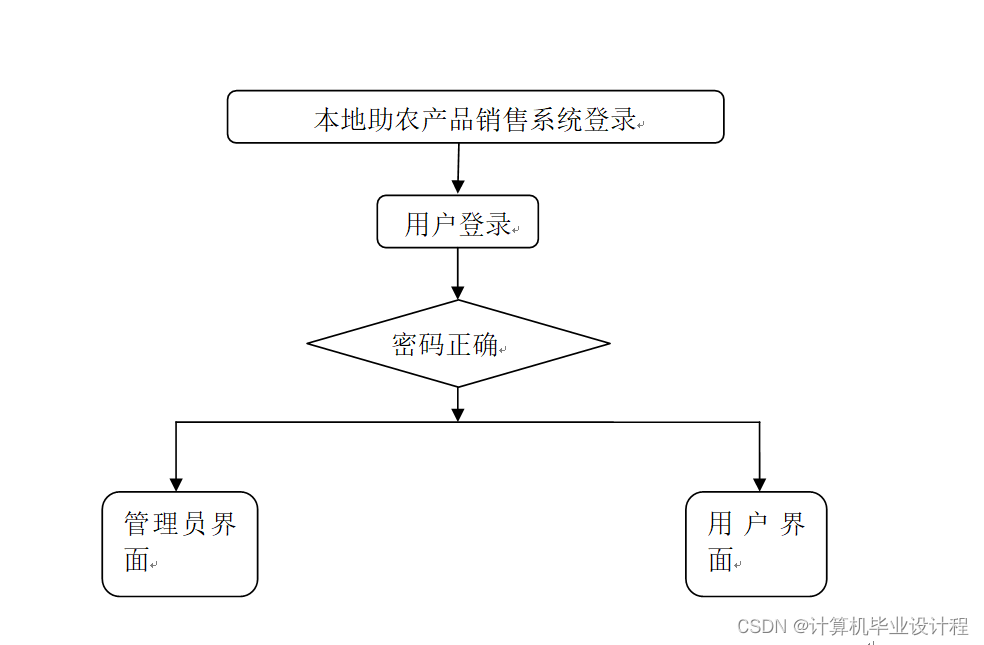 [附源码]计算机毕业设计本地助农产品销售系统springboot程序 助农产品系统的任务分解图 Csdn博客
