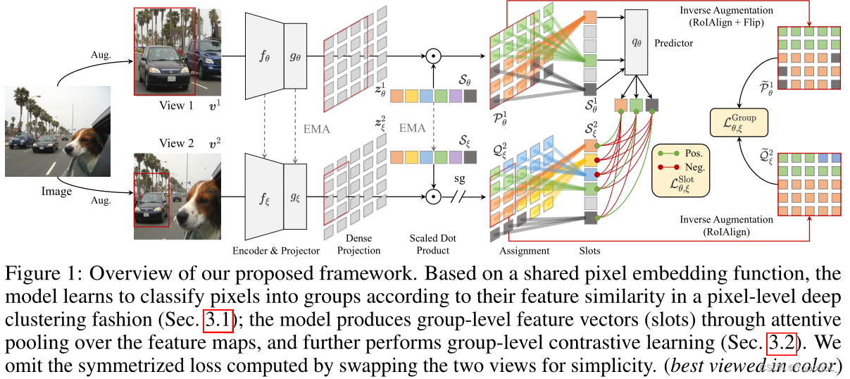 自监督论文阅读笔记 Self-Supervised Visual Representation Learning with Semantic Grouping-CSDN博客