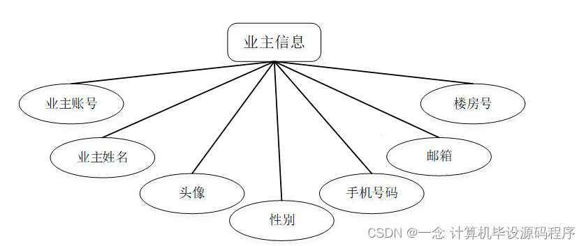 计算机毕业设计springboot基于java的小区物业管理系统hp3h89【附源码数据库部署lw】小区物业管理系统java项目选题