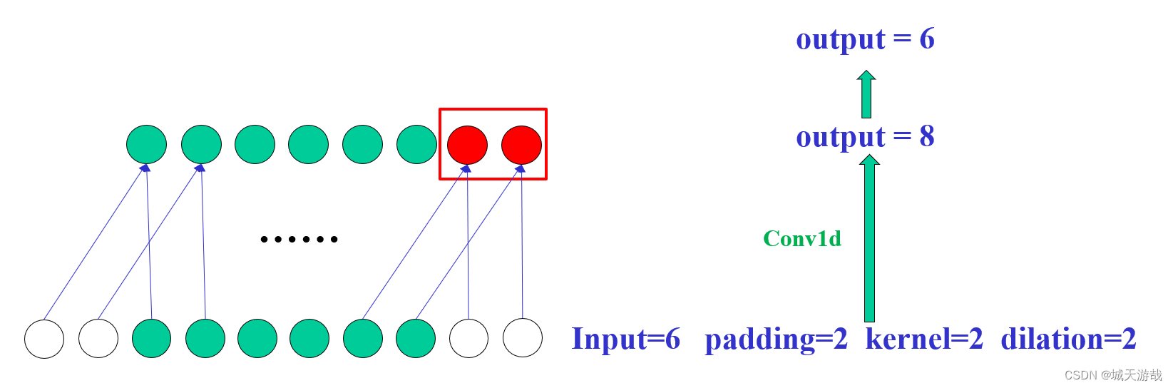 一维与二维时间卷积网络深解 Temporal Convolutional Network Tcn 二维卷积怎样处理时间序列数据 Csdn博客