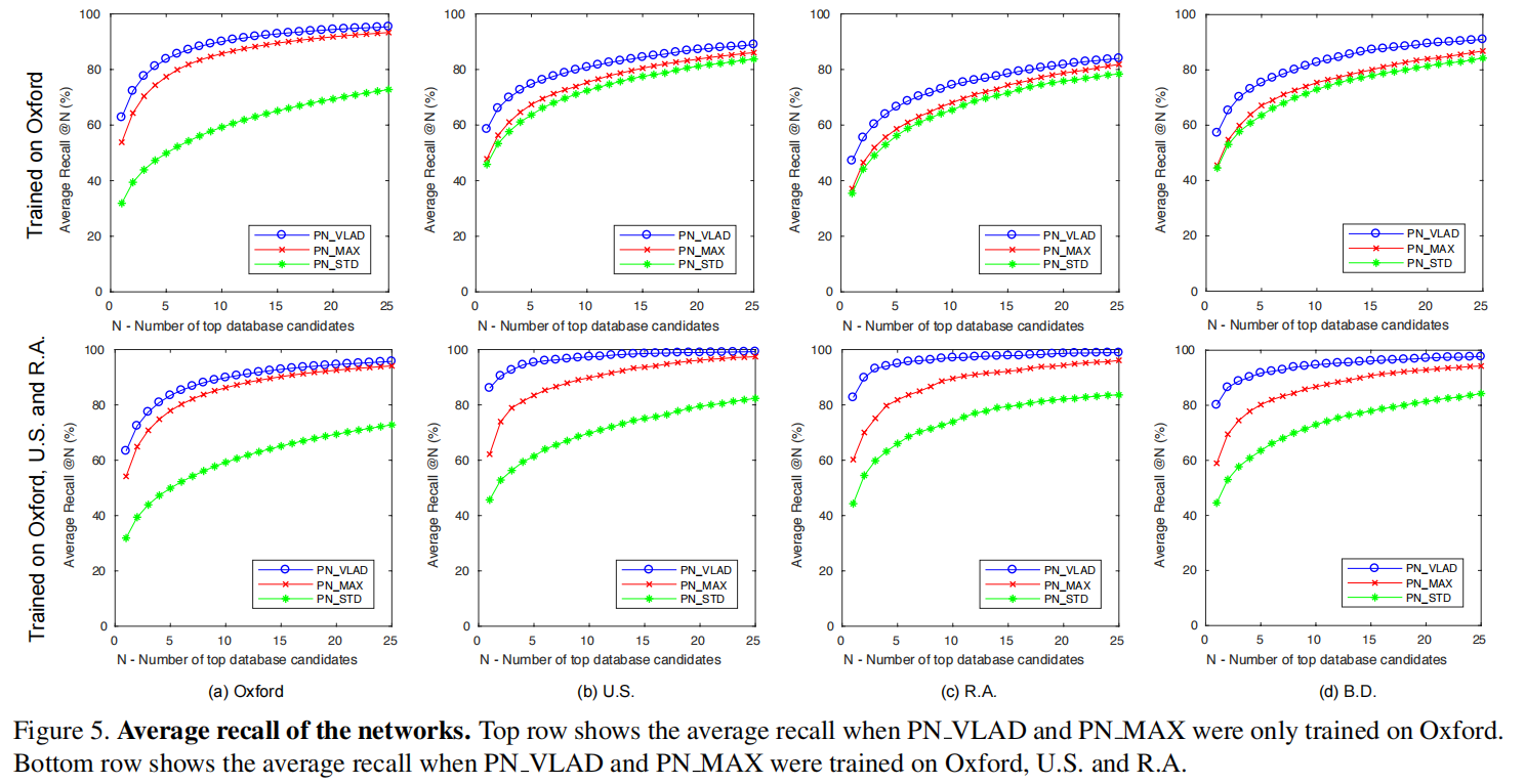【点云系列】PoinNetVLAD：Deep Point Cloud Based Retrieval for Large-Scale Place Recognition ...