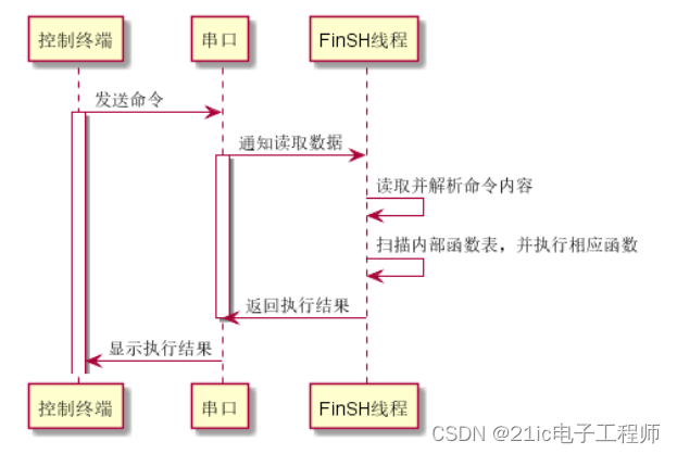 [MM32生态] 有哪些嵌入式 shell 适合用于单片机上？在这选一个吧_单片机shell-CSDN博客
