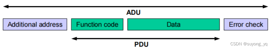 MODBUS应用协议Spec导读intro-CSDN博客