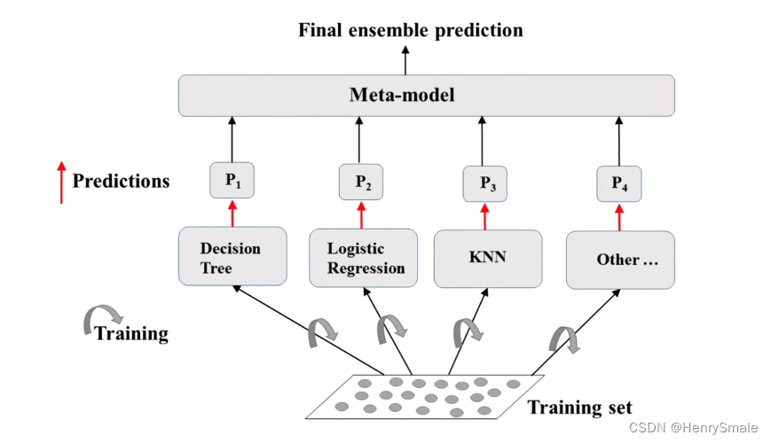 6 集成学习及Python实现_集成学习python例子-CSDN博客