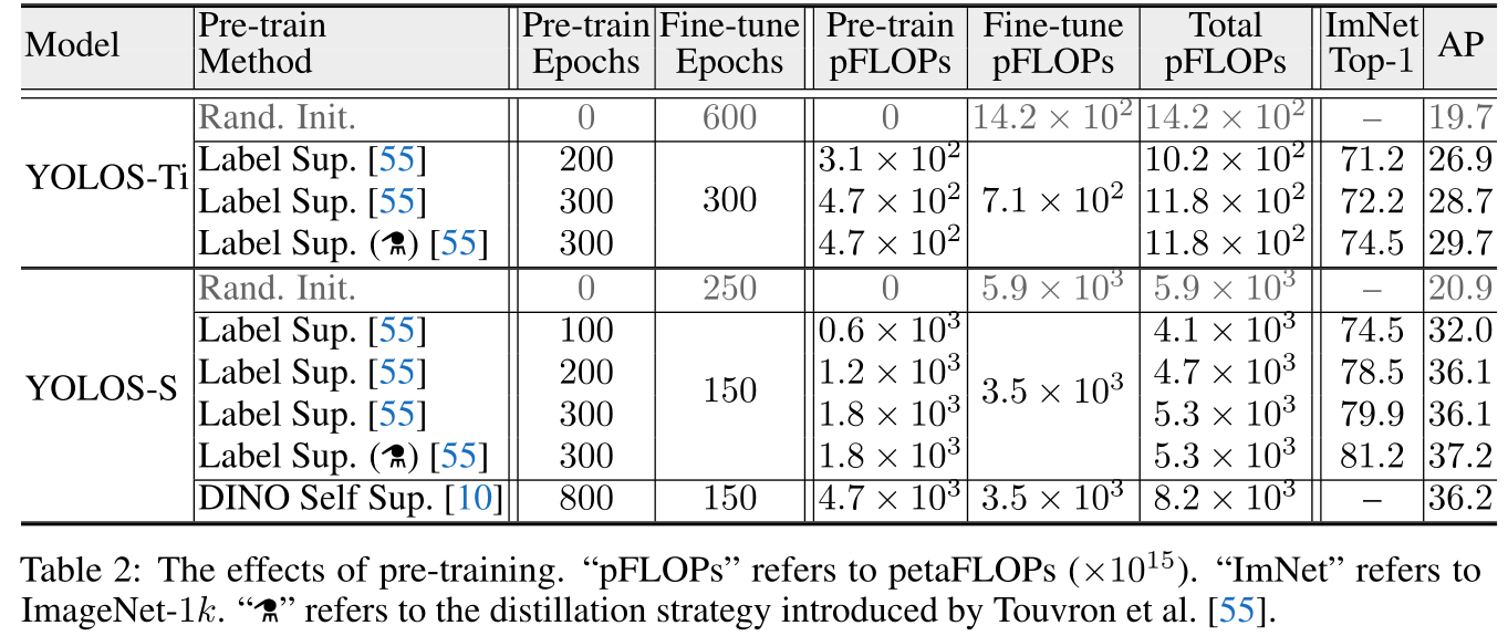 【论文笔记】You Only Look at One Sequence: RethinkingTransformer in Vision through Object Detection ...