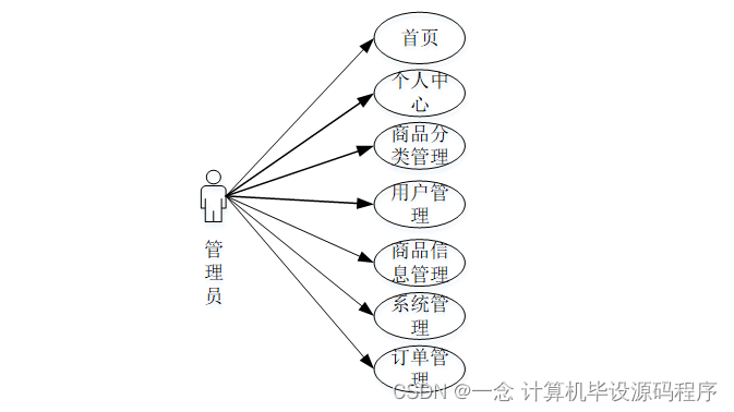 【附源码】java计算机毕业设计文具商城购物系统(程序lw部署)基于javaweb的文具售卖网的设计与实现 Csdn博客