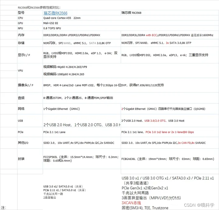瑞芯微RK3566 和 RK3568 对比_rk3568和rk3566-CSDN博客