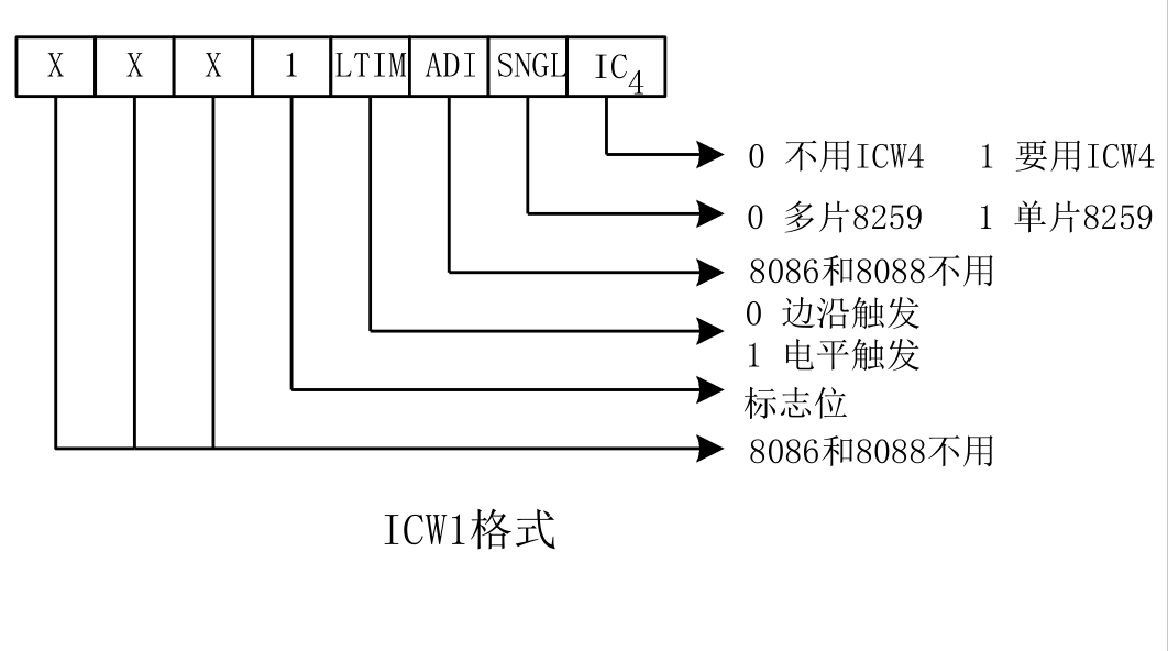 可编程中断控制器8259A-CSDN博客