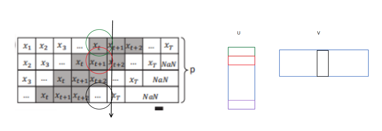 论文笔记：Hankel Matrix Factorization for Tagged Time Series to Recover ...