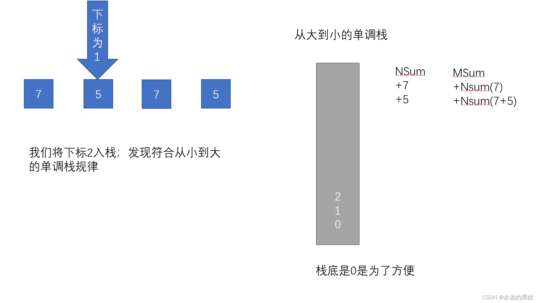 7 4 单调栈单调栈解决单调栈 解决 Csdn博客 
