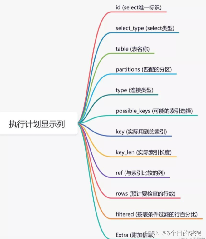 MySQL的explain字段解释_mysql explain 字段解析-CSDN博客