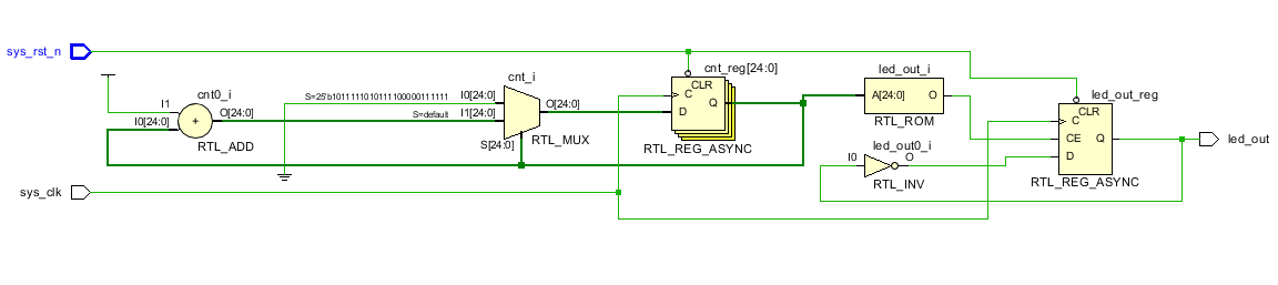 【Verilog】【Vivado】计数器示例_vivado计数器-CSDN博客