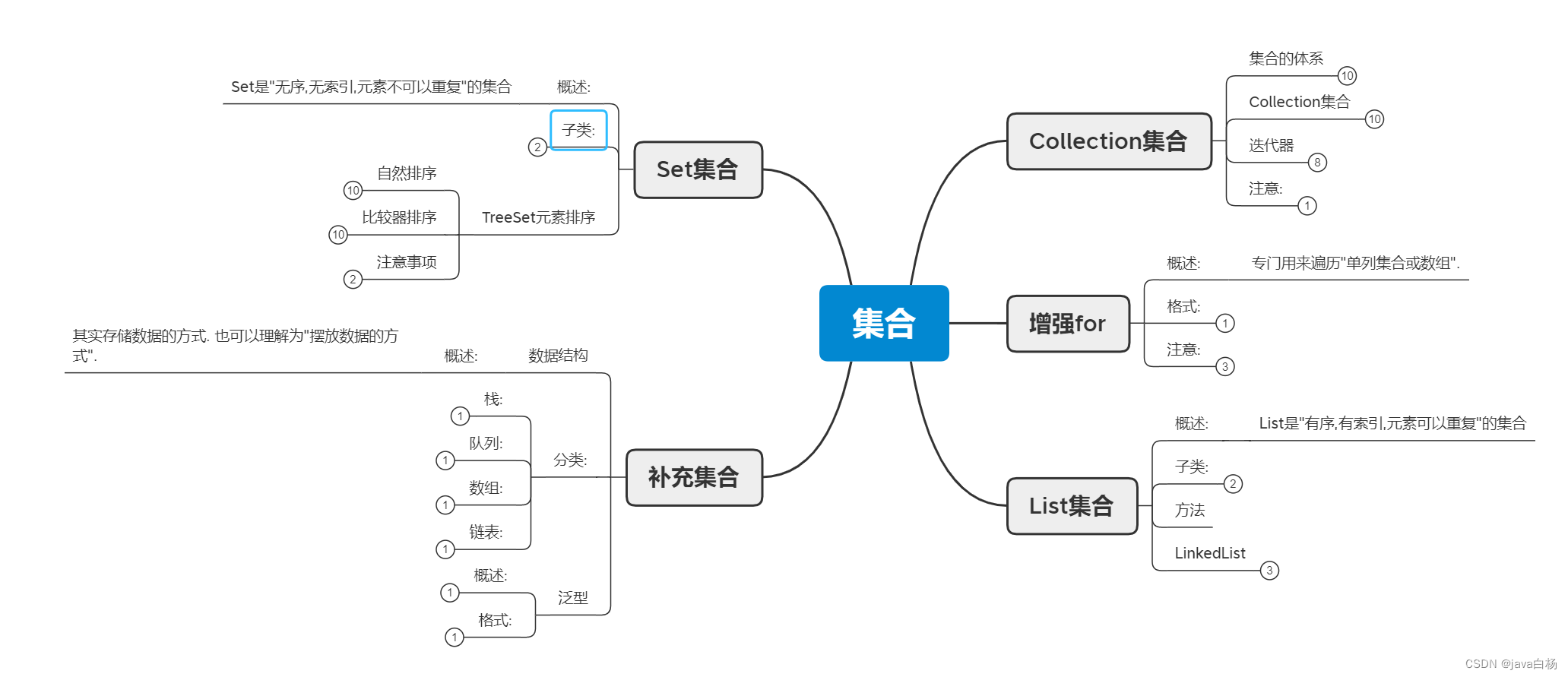 Java中的collection集合和list集合collection和list的区别 Csdn博客 