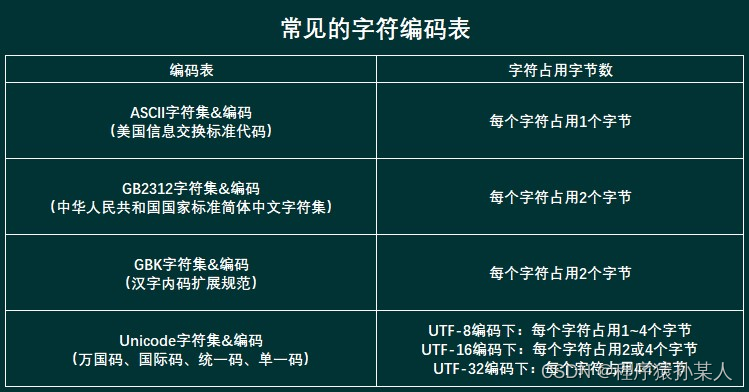 24 字符型数据的存储原理、转义字符字符型存储的原理 Csdn博客