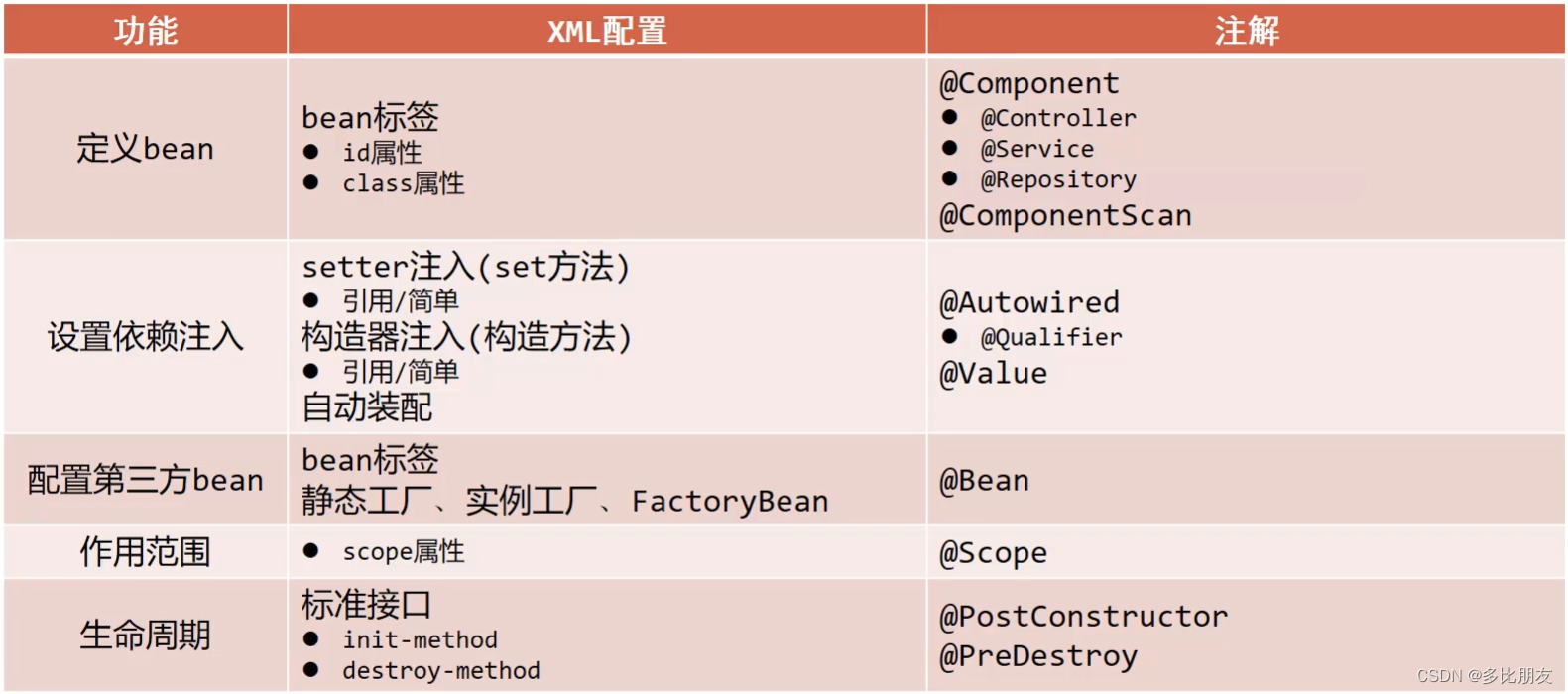 Spring注解开发 Import Jdbcconfig Class Csdn博客