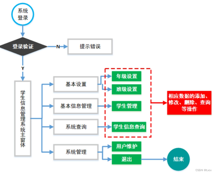 十一、学生信息管理系统（PyQt5+MySQL+PyMySQL模块实现）_基于python和pyqt5的快速开发模板系统-CSDN博客