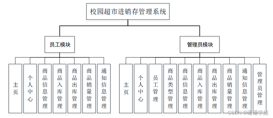 独有源码 Java Jsp校园超市进销存管理系统47324从不会做毕业设计到成功完成的过程与方法以一个你生活中用到实际系统为例比如超市的