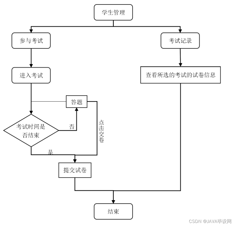 Java项目：springboot学生在线考试管理系统利用springboot开发一个系统 Csdn博客